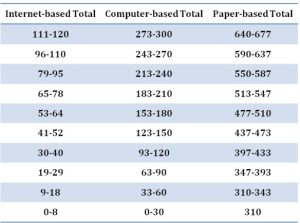 TOEFL PBT - A Comprehensive Guide For Test-takers