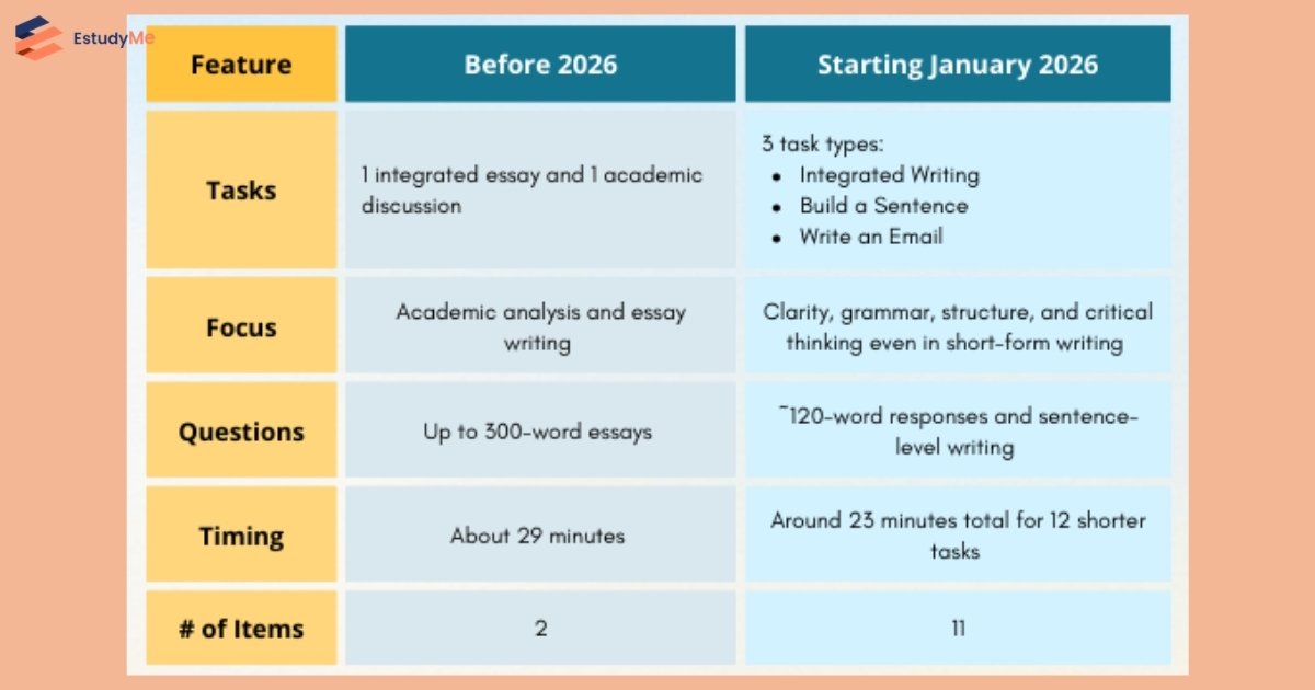 Complete Guide to TOEFL Writing 2026 New Format & Samples
