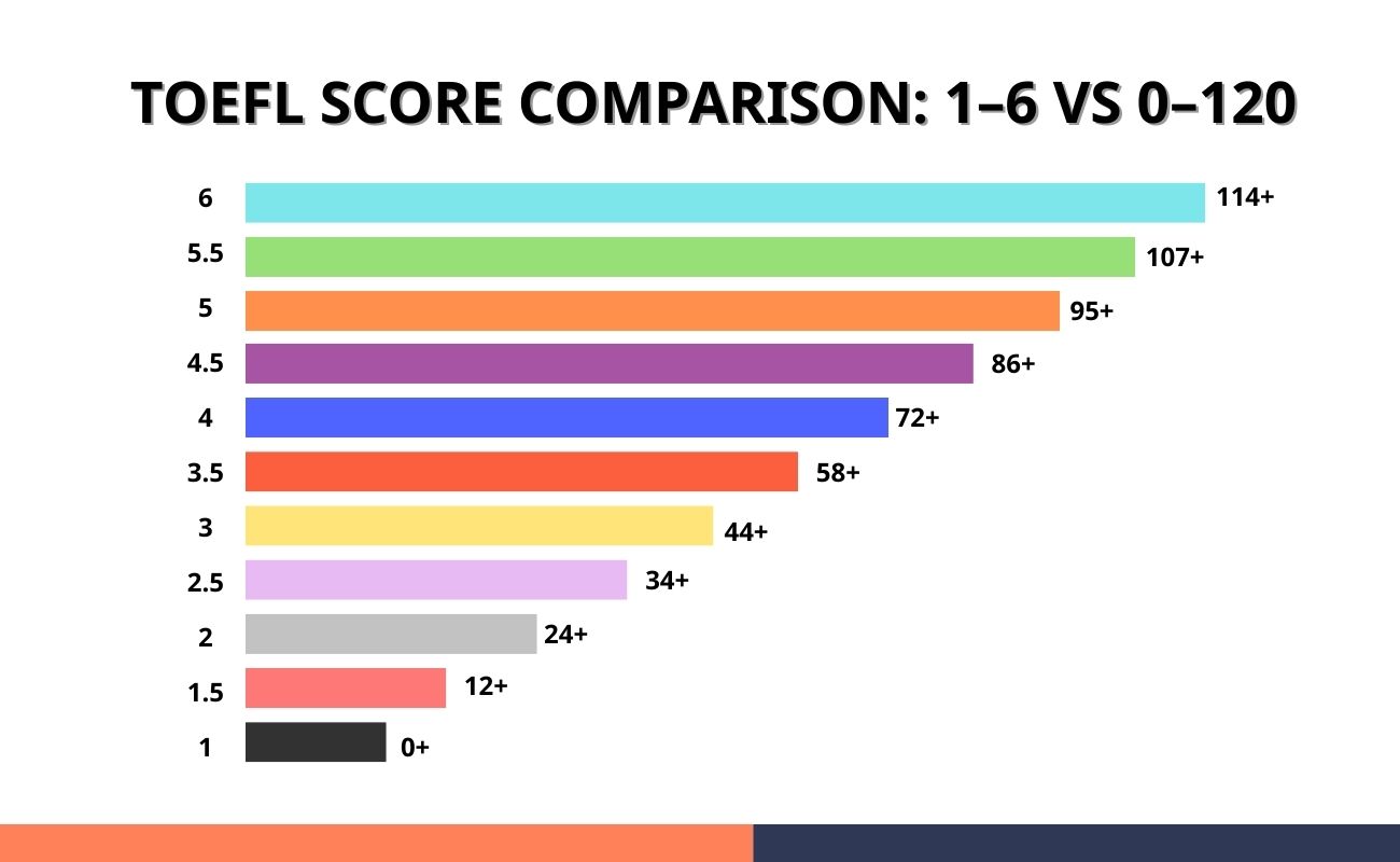 TOEFL New Scoring System Guide for 2026 Test-Takers